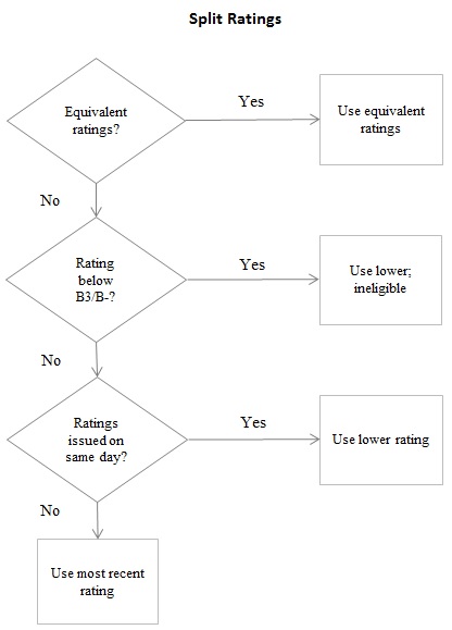 Split Ratings